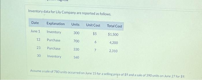 Solved Calculate Moving Average Unit Cost For June 0998