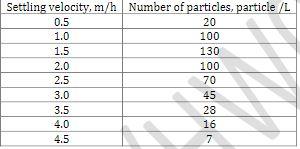 Solved Determine the removal efficiency for a sedimentation | Chegg.com