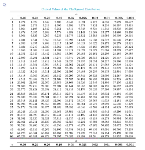 Solved For a chi-squared distribution, find xã.01 when v= | Chegg.com