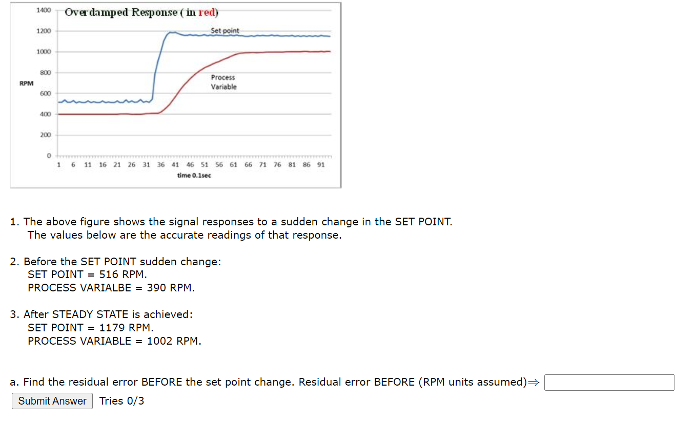 1. The above figure shows the signal responses to a | Chegg.com