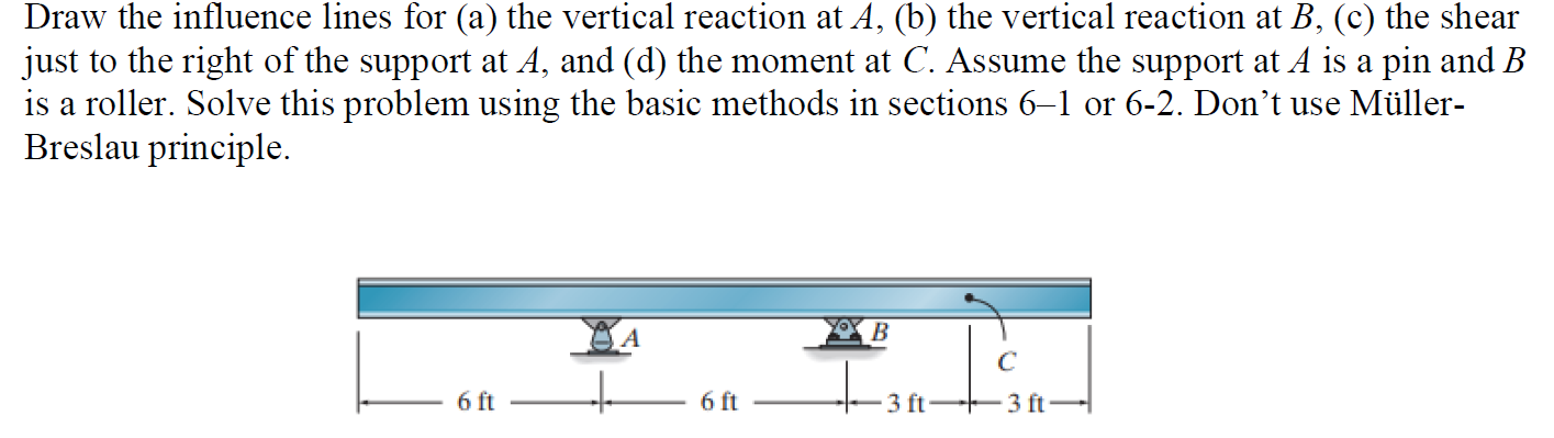 Solved Draw the influence lines for (a) the vertical | Chegg.com