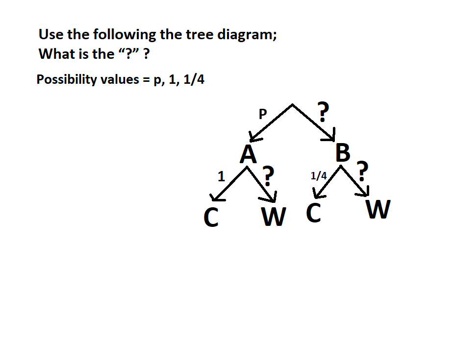 Solved Use the following the tree diagram; What is the "?" ? | Chegg.com