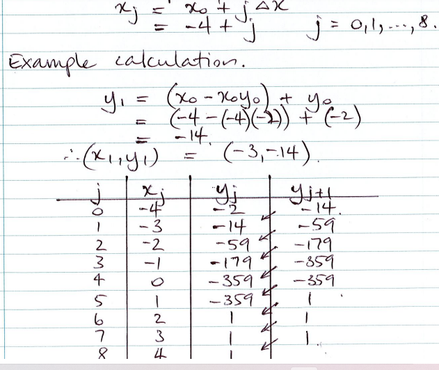 Solved Use Euler's method to compute an approximate solution | Chegg.com