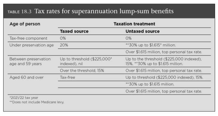 Solved How are superannuation lump sums from superannuation | Chegg.com