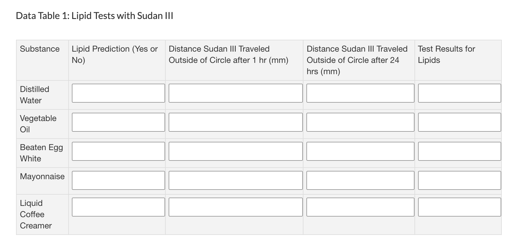 Solved Data Table 1: Lipid Tests with Sudan III. Substance | Chegg.com
