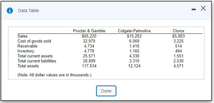 Solved Interpreting liquidity and activity ratios The table, | Chegg.com