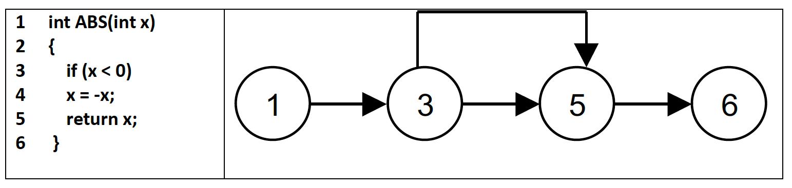 Given the following method and its tentative graph. | Chegg.com