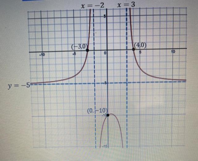 Solved Write the equation of a rational function whose graph | Chegg.com