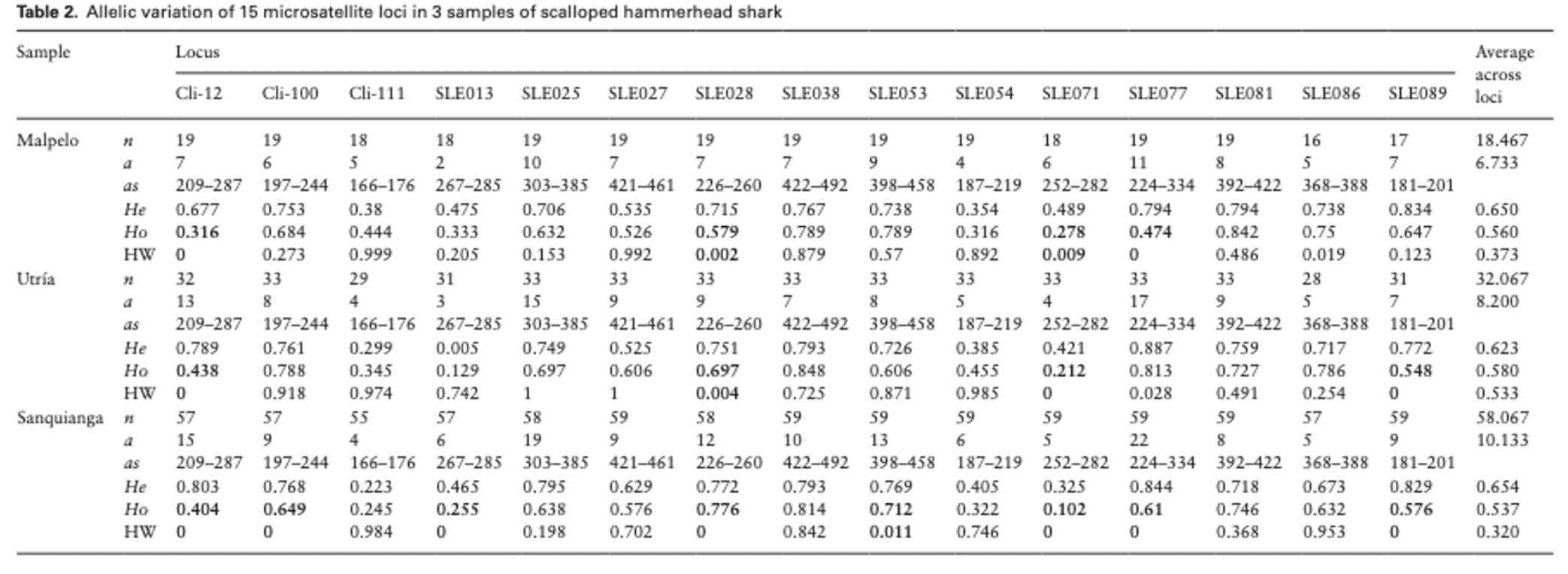 Solved PT A: Calculate FIS for marker/locus SLE013 for | Chegg.com