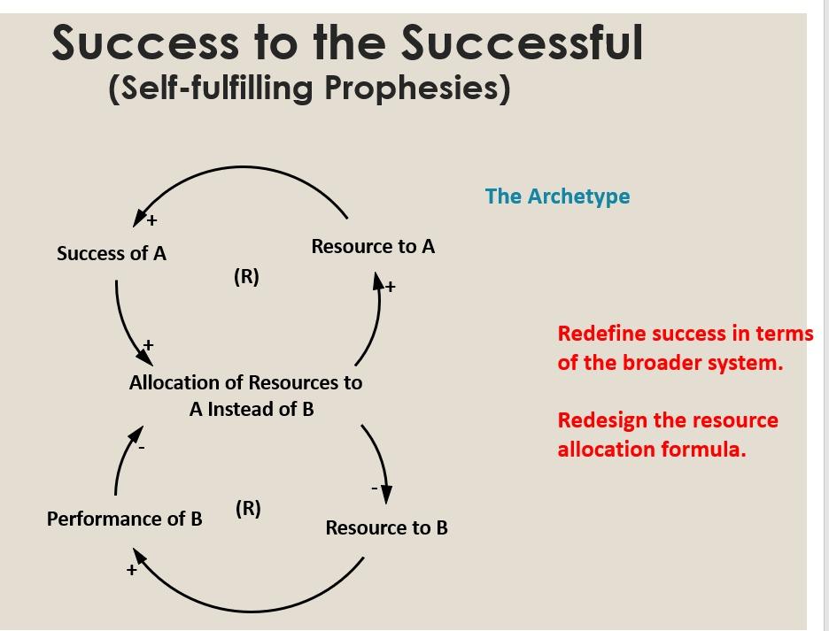 Solved Eroding Goals Shifting the Burden e Archetype Focus | Chegg.com