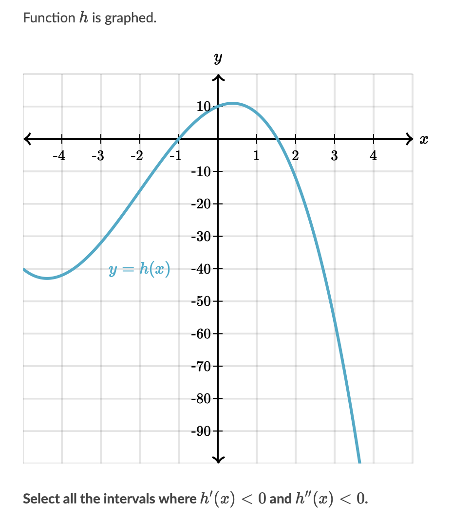 Solved Function h is graphed. 10