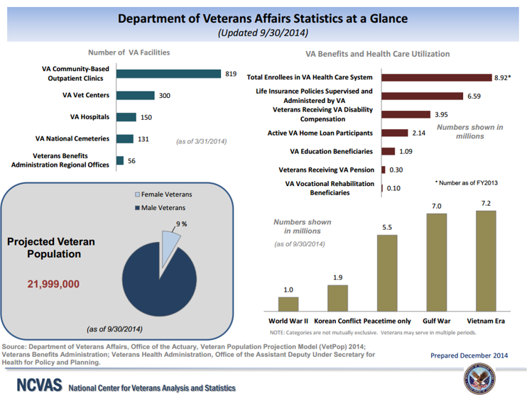 Solved As of 9/30/2014, how many male veterans were | Chegg.com