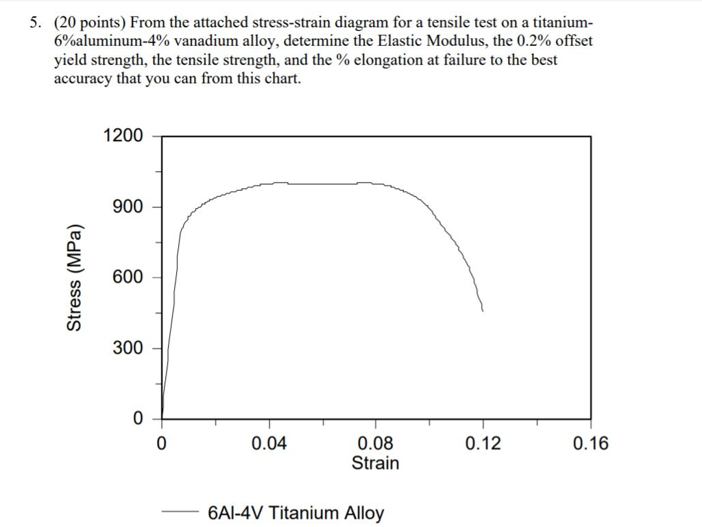 Solved 5. (20 points) From the attached stress-strain | Chegg.com