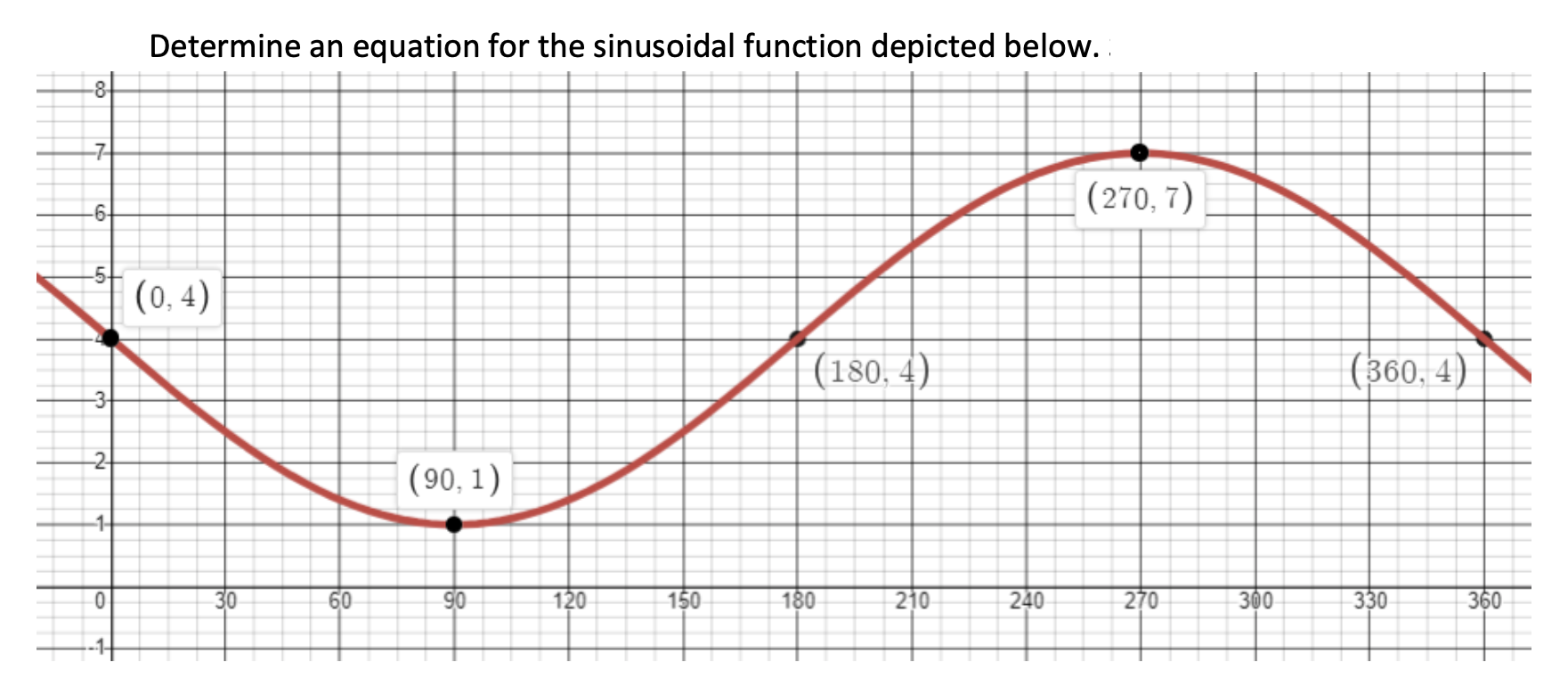 Solved Determine an equation for the sinusoidal function | Chegg.com