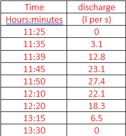 Solved Table shows the discharge as a function of time. On | Chegg.com