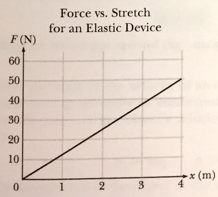 Solved An elastic device is stretched from a relaxed state | Chegg.com