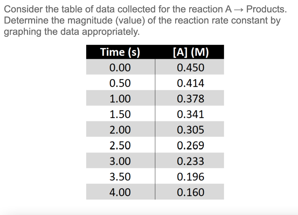 Consider the table of data collected for the reaction | Chegg.com