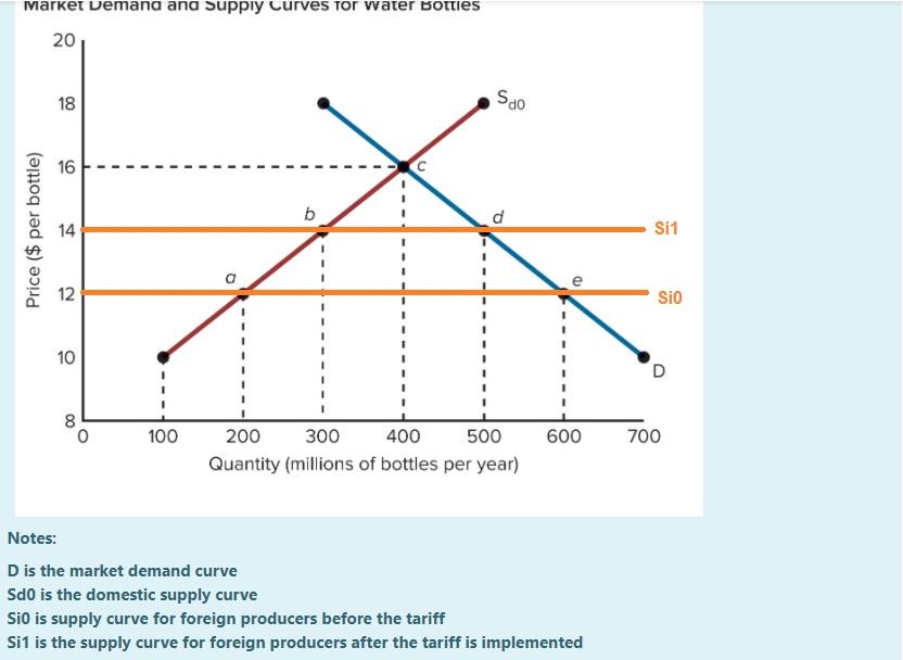 Solved A) What is the equilibrium in the market after the | Chegg.com