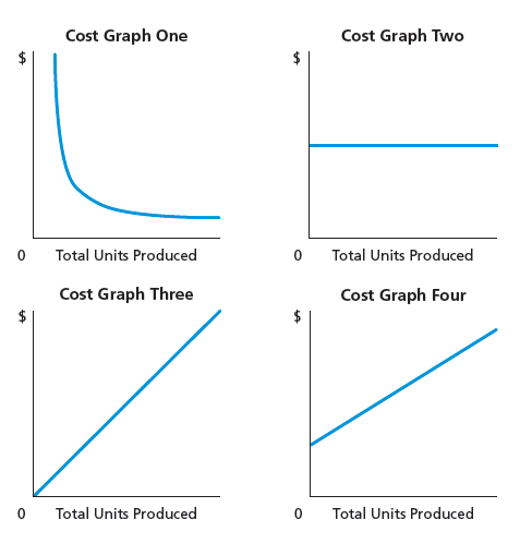Solved Identify Cost Graphs The following cost graphs | Chegg.com