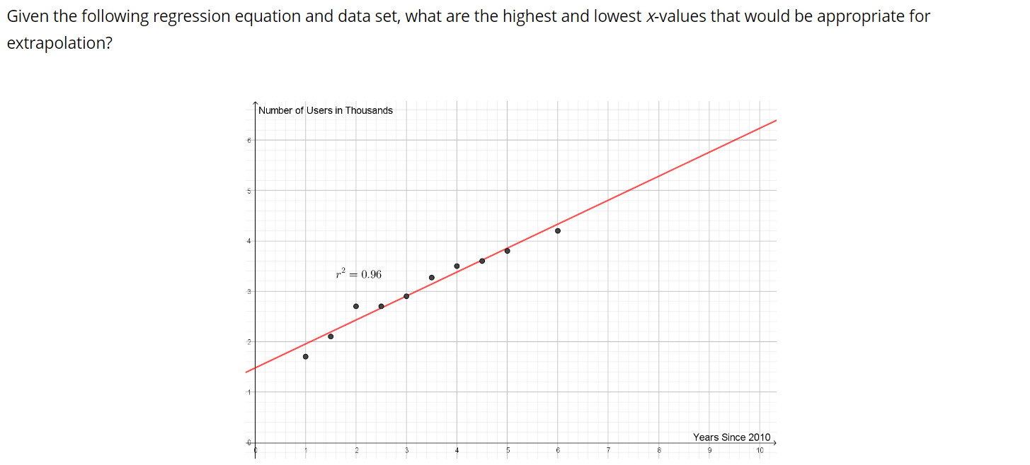 Solved Given the following regression equation and data set, | Chegg.com