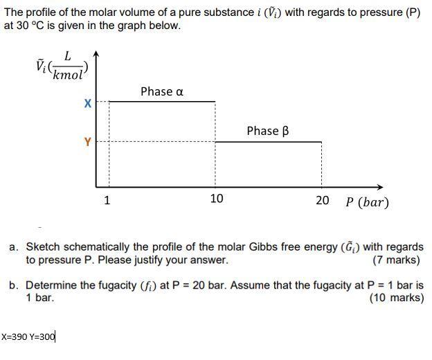 Solved The profile of the molar volume of a pure substance i | Chegg.com