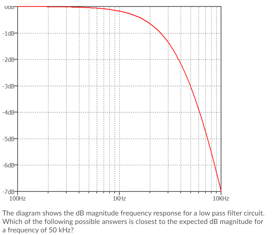 Solved UAB -1dB- -2dB- -3dB- -4dB -5dB -6dB- -7dB+ 100Hz | Chegg.com