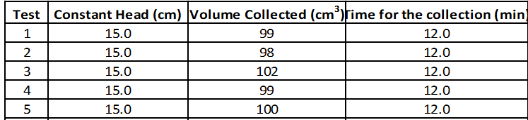 Solved Please perform a constant head permeability test | Chegg.com