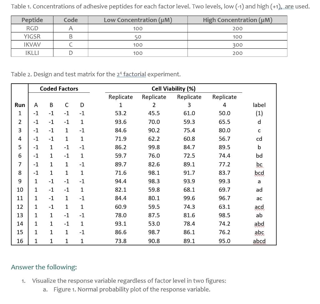 Table 1. Concentrations of adhesive peptides for each | Chegg.com