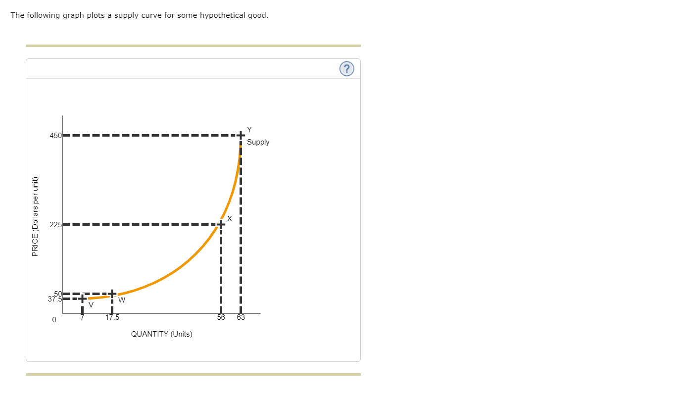 Solved The following graph plots a supply curve for some | Chegg.com