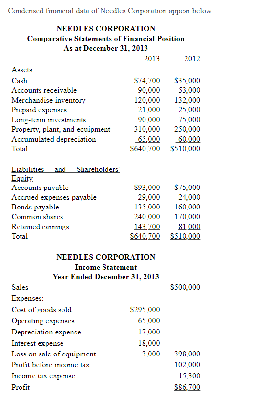 Solved Condensed financial data of Needles Corporation | Chegg.com