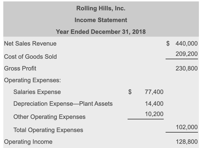 Solved The 2018 income statement and comparative balance | Chegg.com