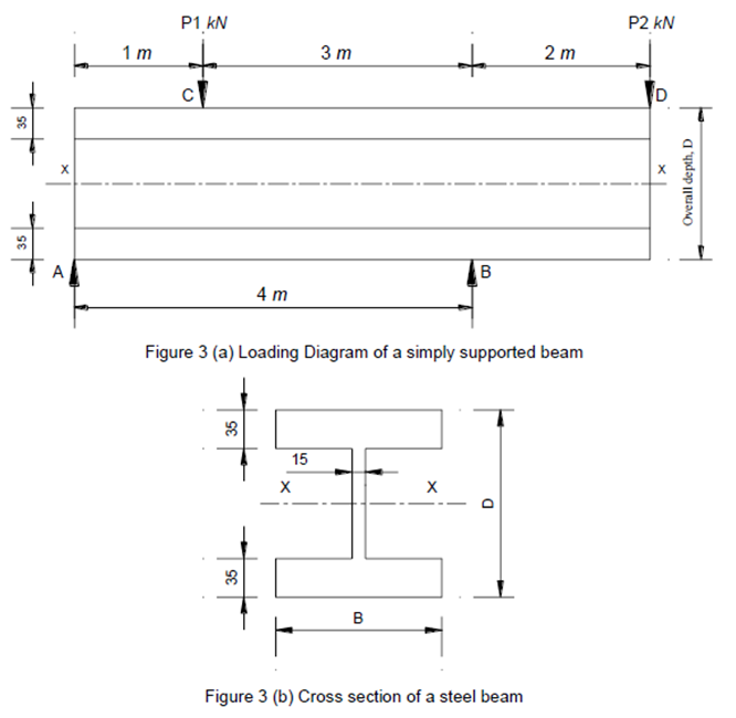 Solved Q) A single overhanging beam carrying two | Chegg.com