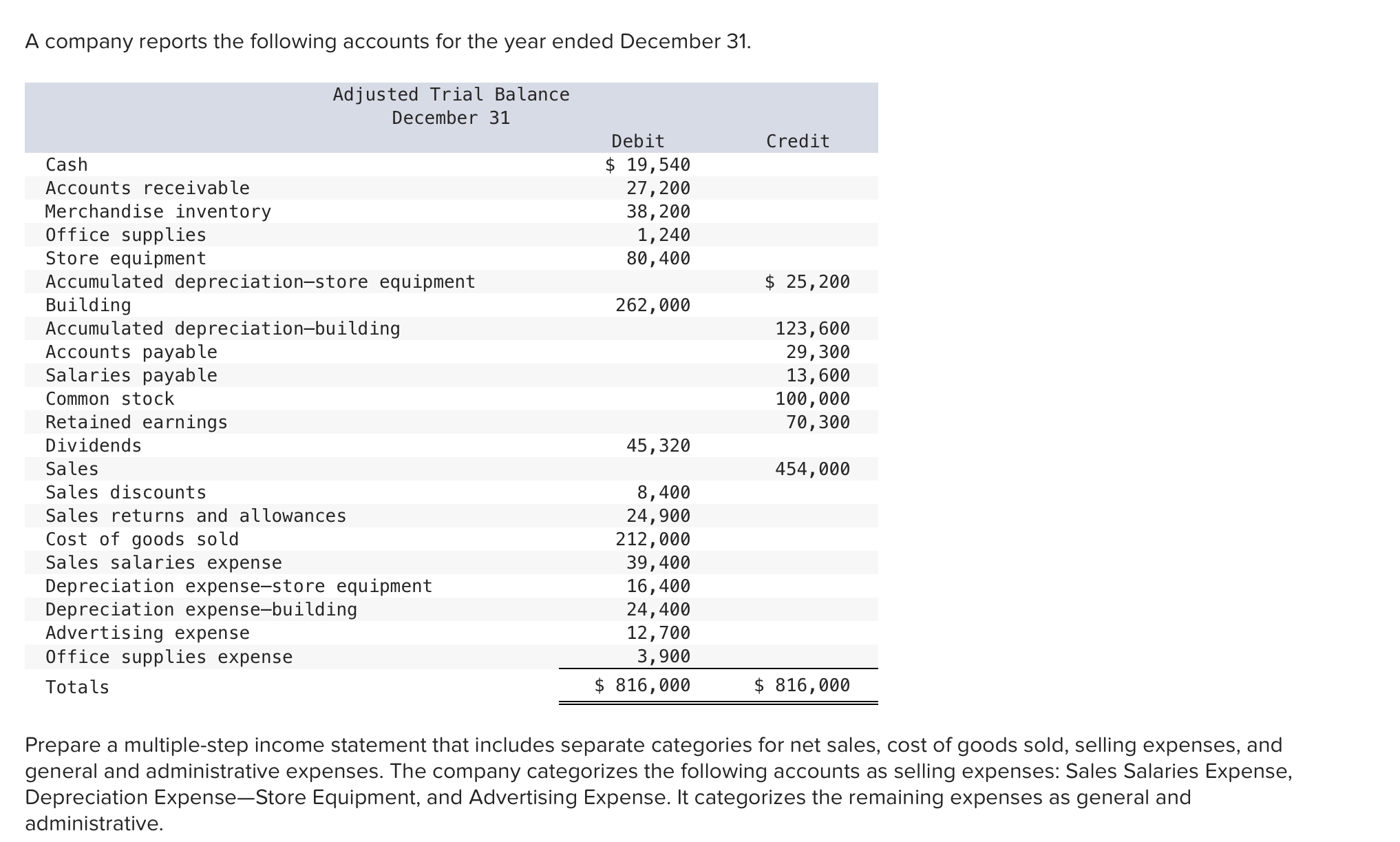 [Solved]: A company reports the following accounts for the