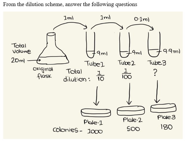 Solved What is the total dilution for Tube 3? a. 1/1000 b. | Chegg.com