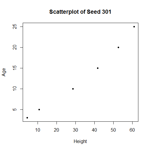 Solved Using R, use the Loblolly dataset to write a function | Chegg.com