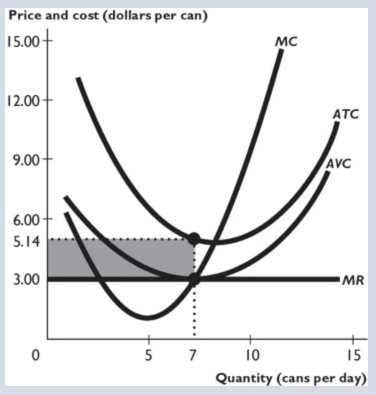 Solved The figure above shows the cost curves and marginal | Chegg.com