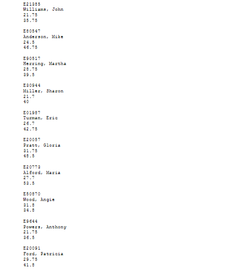 Solved Displaying output Display the payroll data for | Chegg.com