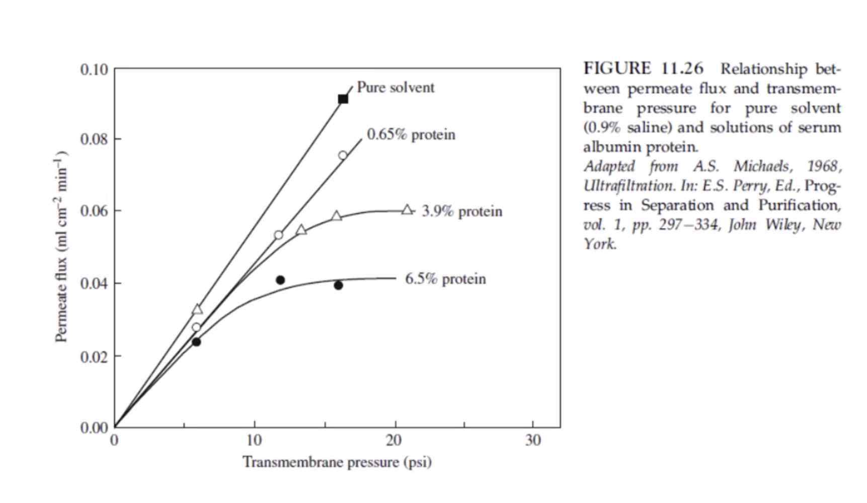 Solved FIGURE 11.26 Relationship between permeate flux and | Chegg.com