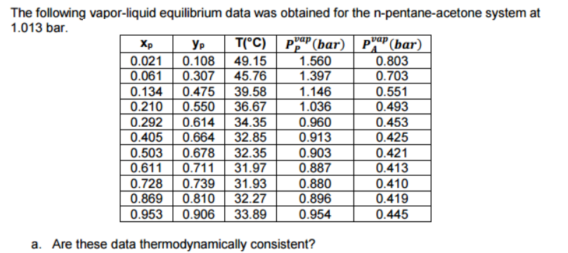 Solved The following vapor-liquid equilibrium data was | Chegg.com