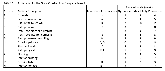 Solved What is the total expected time to complete the | Chegg.com