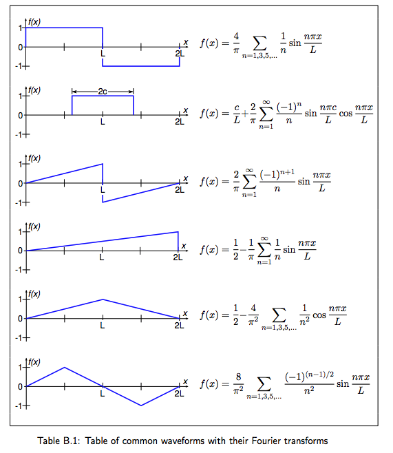 Solved 2. Determine a sine wave's Fourier coefficients. Let | Chegg.com