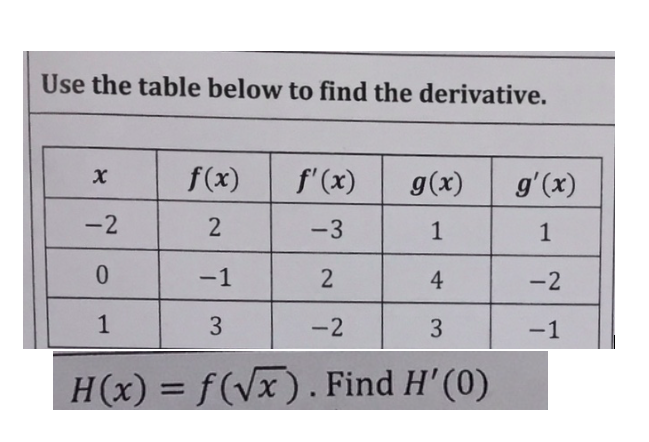 Solved Use the table below to find the derivative. x f(x) | Chegg.com
