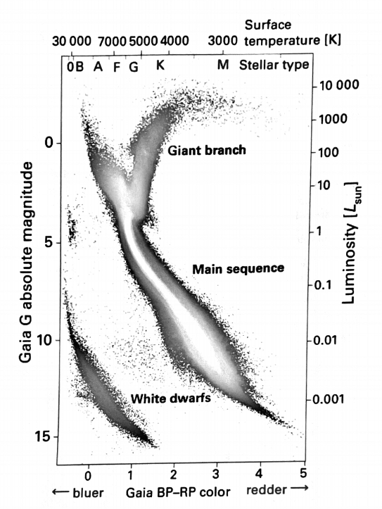 Solved Consider The Gaia Color Magnitude Diagram Shown A