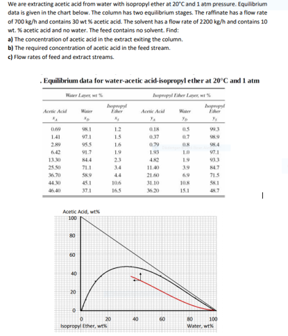 Solved We are extracting acetic acid from water with | Chegg.com