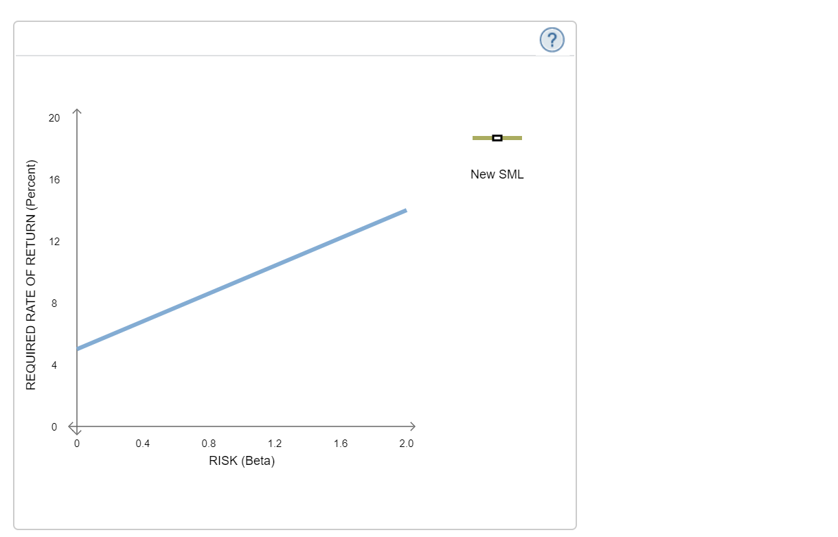 5. Changes to the security market line The following | Chegg.com