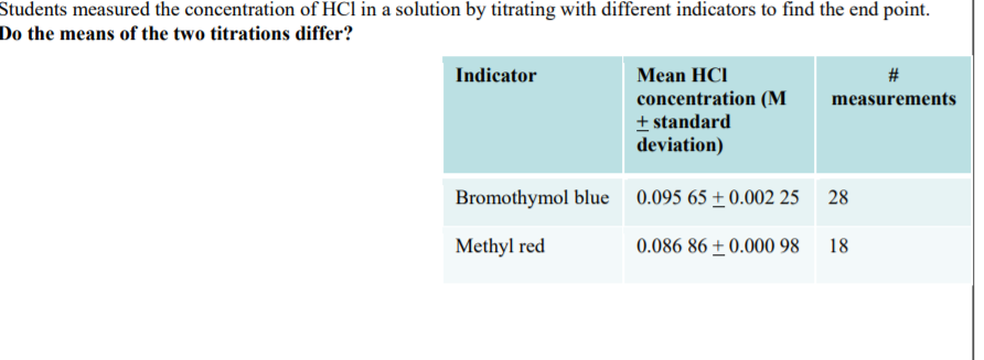 Solved Students measured the concentration of HCl in a | Chegg.com