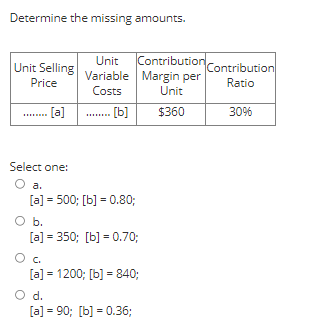 Solved Determine the missing amounts. Unit Selling Price | Chegg.com