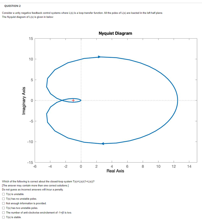 Solved QUESTION 2 Consider a unity negative feedback control | Chegg.com