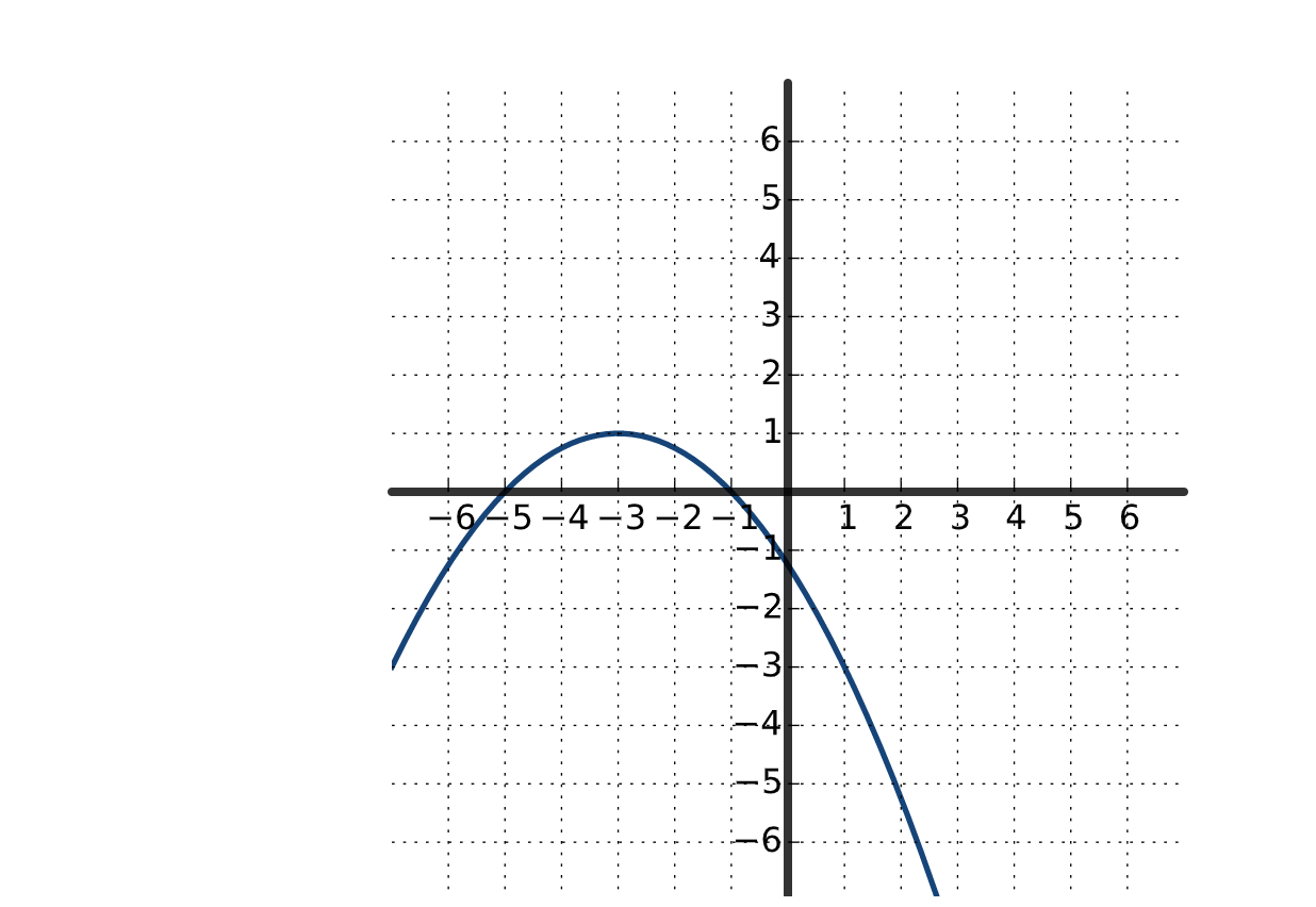 Solved Given the graph of f(x) below, what is the open | Chegg.com