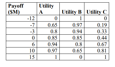 Payoff ($M) Utility B Utility C 0.65 0.8 0.85 0.94 | Chegg.com